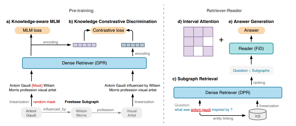 Bridging the KB-Text Gap: Leveraging Structured Knowledge-aware Pre ...
