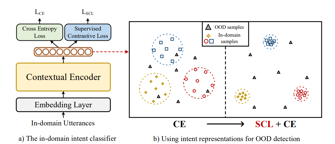 Modeling Discriminative Representations for Out-of-Domain Detection with Supervised Contrastive ...