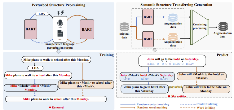 PSSAT: A Perturbed Semantic Structure Awareness Transferring Method for Perturbation-Robust Slot ...