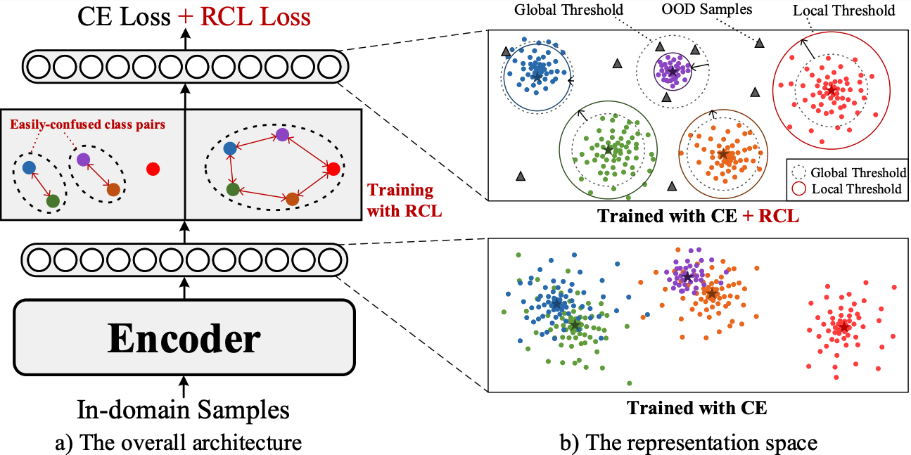 Revisit Overconfidence for OOD Detection: Reassigned Contrastive Learning with Adaptive Class ...
